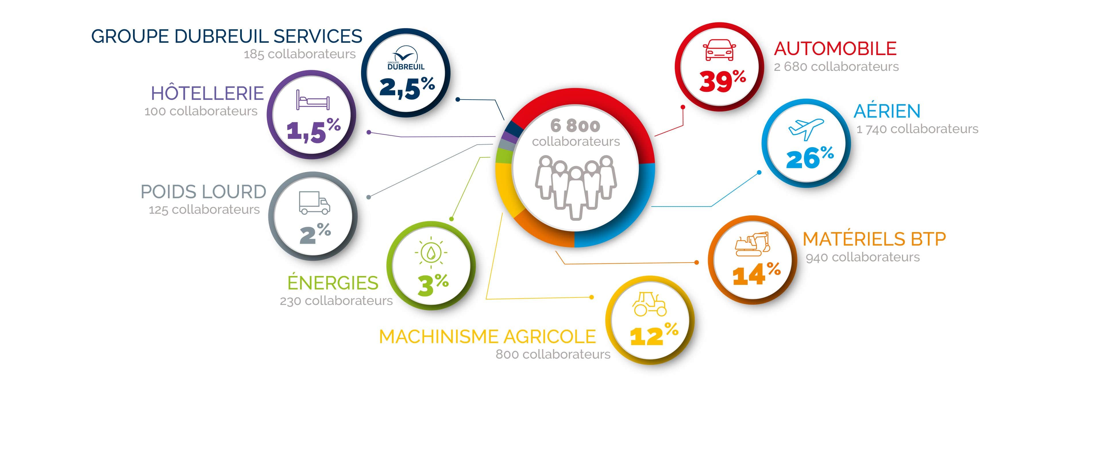 À propos - Groupe Dubreuil